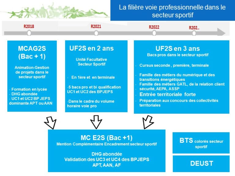 FORMATIONS VOIE PRO – EPS Lille