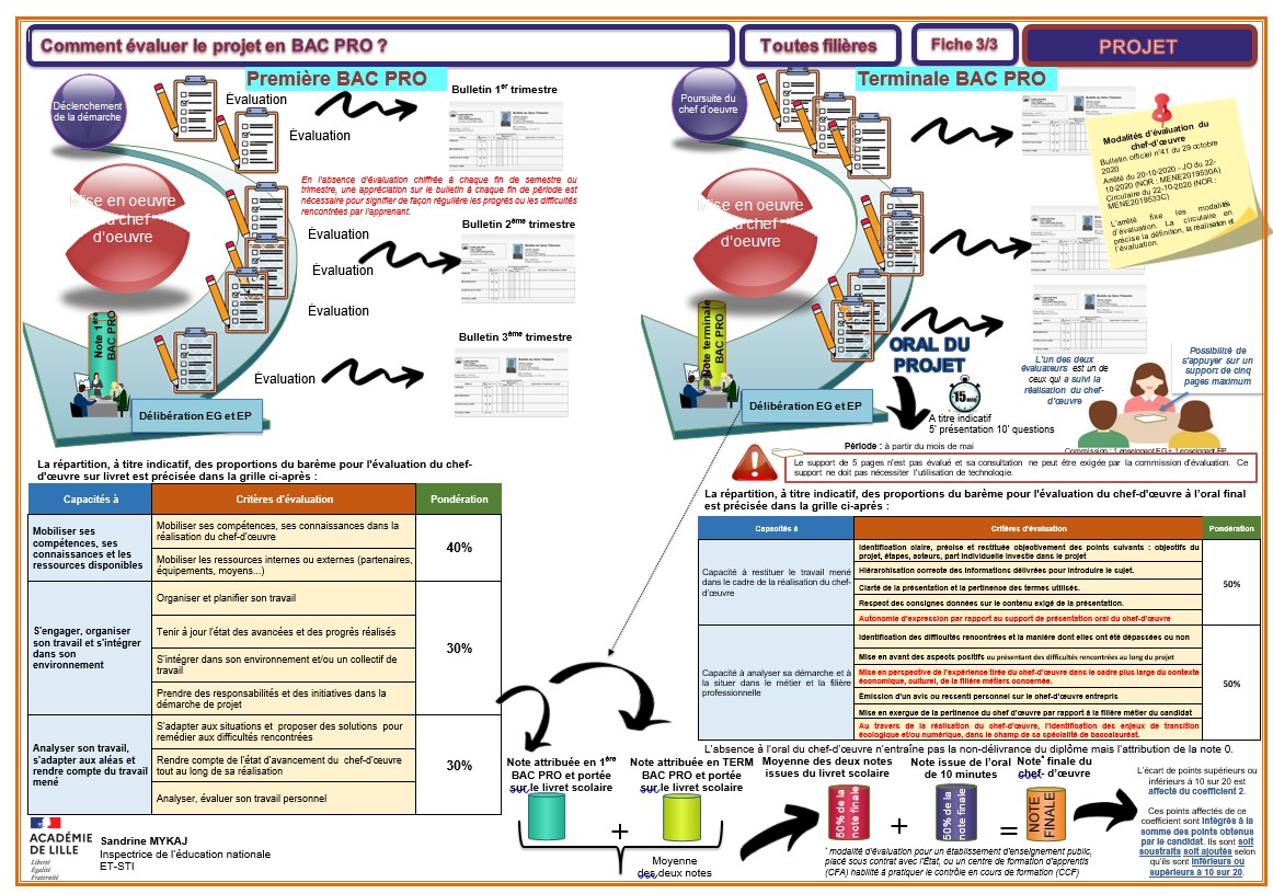 Le projet en première et terminale BAC PRO – Métiers du bâtiment et des travaux publics